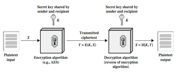 Information Security Notes: Symmetric (Secret Key/Private Key) Cryptography