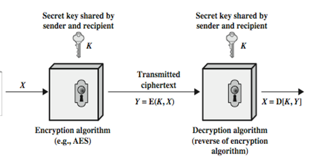 Information Security Notes: Symmetric (Secret Key/Private Key) Cryptography