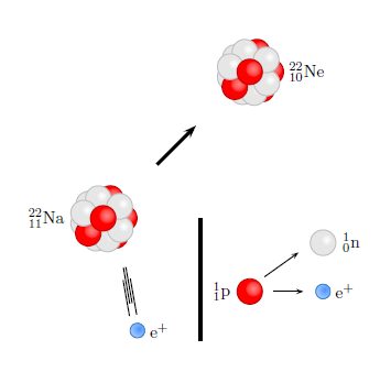 PStricks : applications: Les différents types de désintégration nucléaire