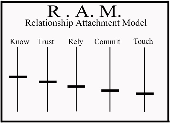 Family Principals: Relationship Attachment Model (RAM)