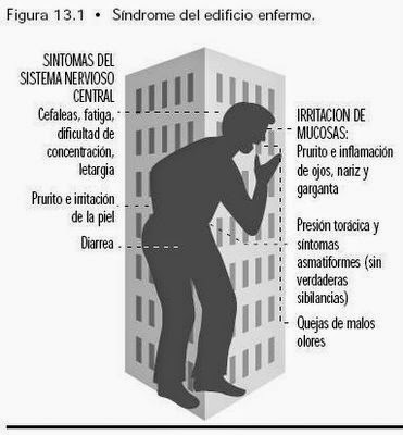 La salud del docente: Causas y Sìntomas del edificio enfermo