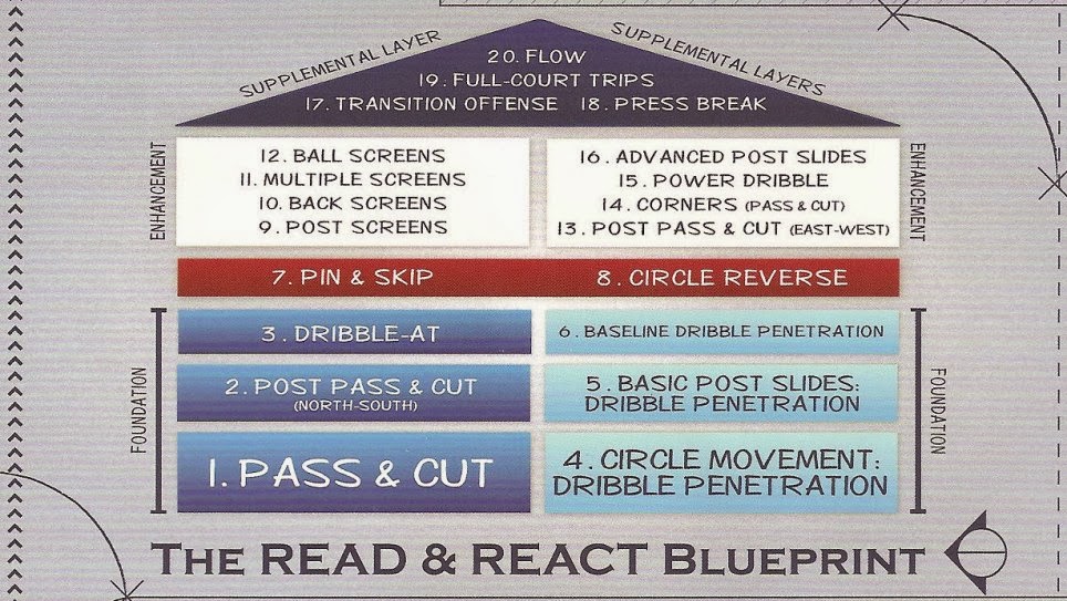 Ασκησιολόγιο Read & React ... Βίντεο - All About Basketball Coaching