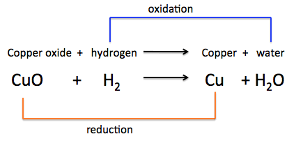 savvy-chemist: GCSE OCR Gateway C3.3a-b Redox Reactions