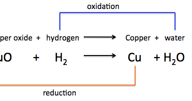 savvy-chemist: GCSE OCR Gateway C3.3a-b Redox Reactions