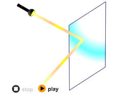 ¿Porque se transforman las cosas? : REFLEXIÓN Y REFRACCIÓN DE LA LUZ