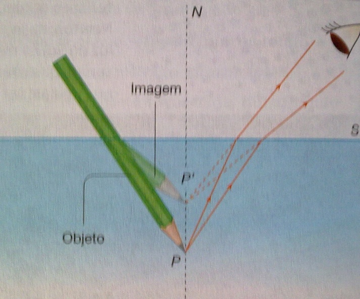Reflexão total da luz: O que é: Reflexão total da Luz
