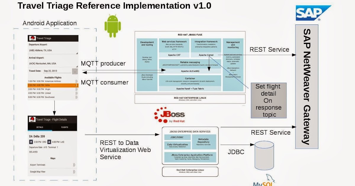 The Open Universe Sap Netweaver Gateway With Fuse And Data Virtualization