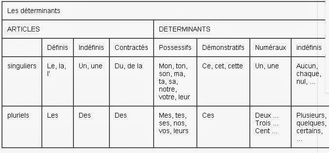Français facile: Nom – Déterminant – Leçon – Cm2 – Grammaire – Cycle 3