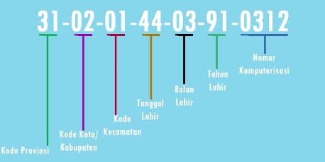 Computer: Kode angka dalam NIK e-KTP