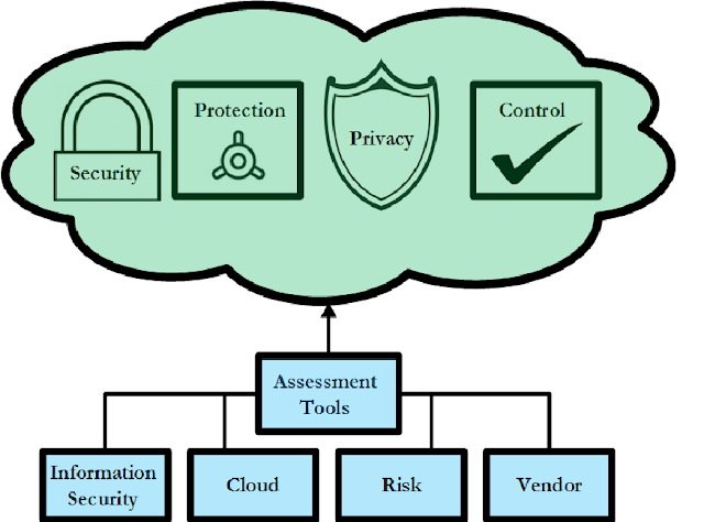 Akolade: Creating a Cloud Assurance Framework