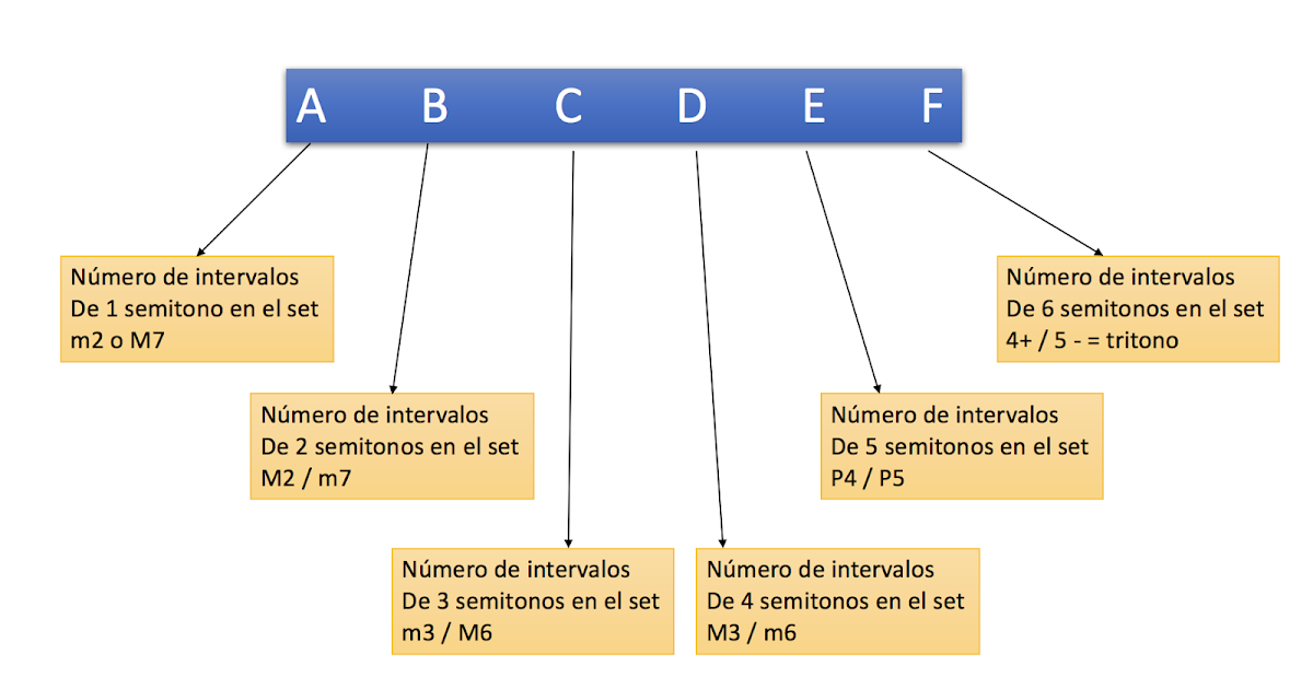 Pitch Class Set Theory Iv Vector IntervÁlico