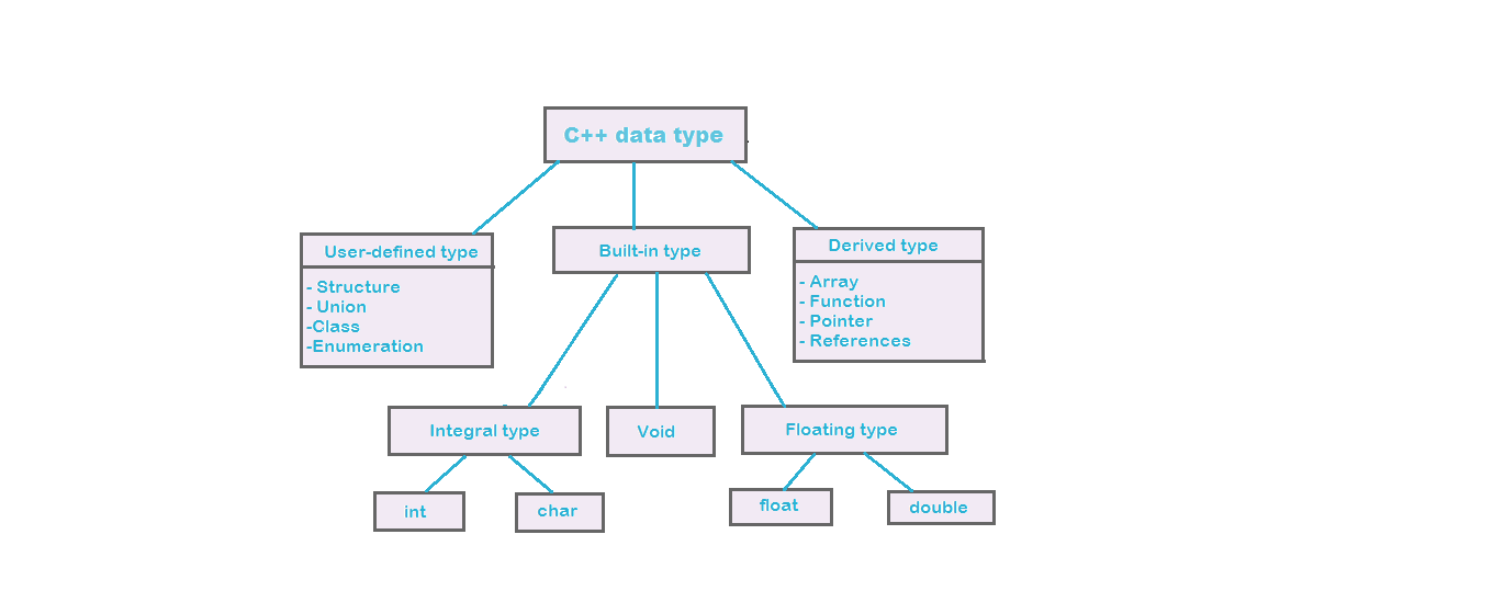 What is Data type in C++ - BCA, B.Tech_info