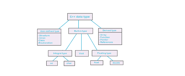What Is Data Type In C Bca B Tech Info