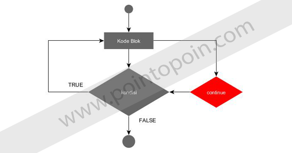 Perulangan (Looping) Part 2 : Pernyataan break, continue dan goto Pada ...