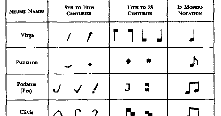 Sistemas de Organización Musical. Kelly G.S: Neuma
