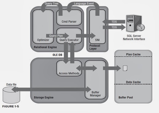 SQL DBA Interview Questions: ARCHITECTURE