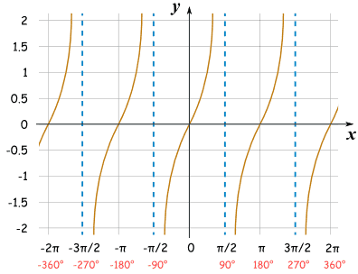 The Young Math Analysis 101: BQ #4: Unit T- Concept 3