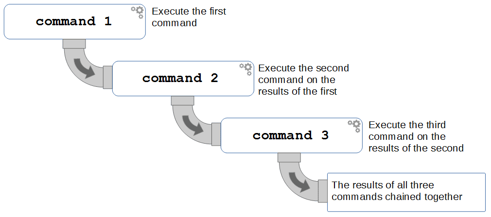 D3js Tips And Tricks Using Pipes With Linux Commands 2650