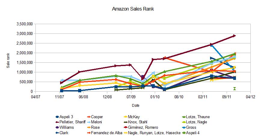 Plone Metrics: "Quarterly" Amazon Stats