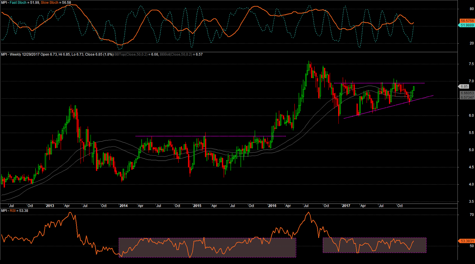 Trade It Shem: $MPI Study 20171229