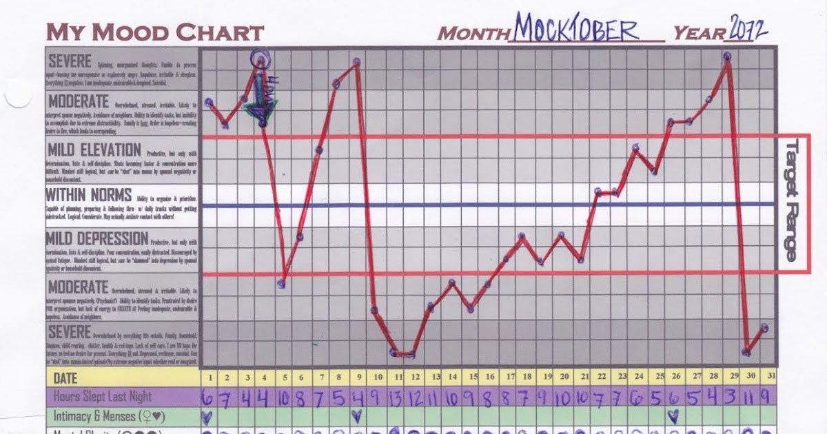 The Mazing Manic Mind: Mock Example of Completed Mood Chart