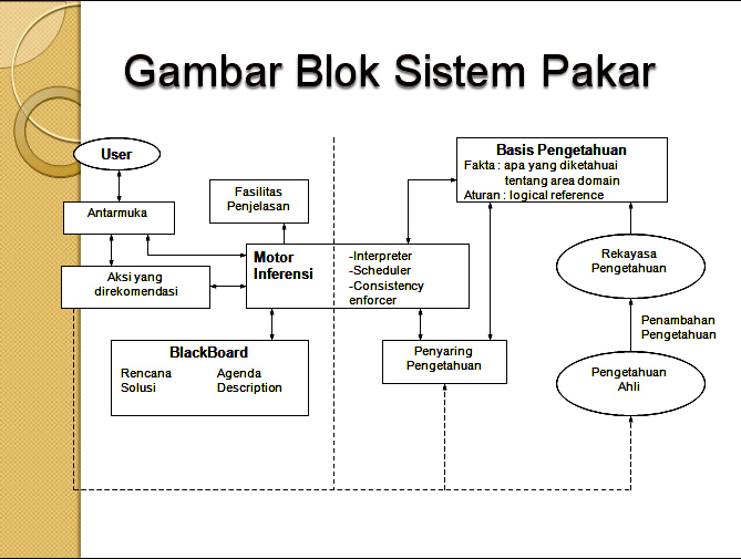 Resume Makalah Sistem Pakar - Teknologi Informasi dan Komunikasi