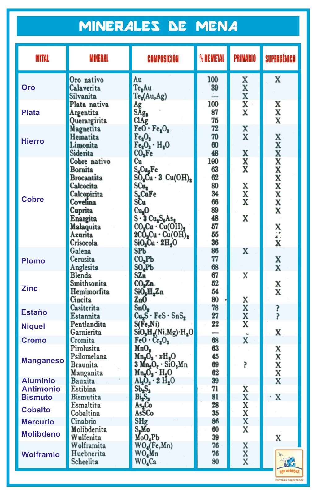 Top Geology Perú: Minerales de Mena