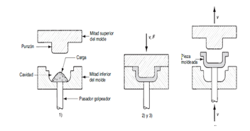 Procesos de Conformado para plasticos: MOLDEO POR COMPRESIÓN Y ...