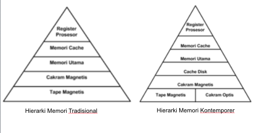 Hirarki dan Karakteristik Memori - Information