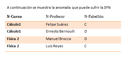 Normalización de datos: Tercera Forma Normal 3FN