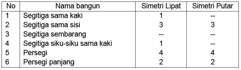 Simetrisitas - Materi Lengkap Matematika