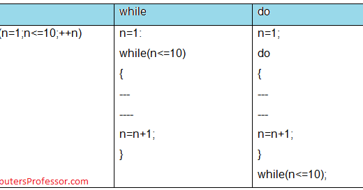 Write About Various Looping Or Iterative Statements Available In ‘c Computers Professor 
