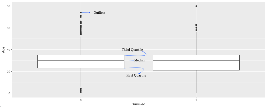 ggplot2::Boxplot in R using Titanic Dataset - OindrilaSen