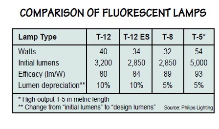 A Blog For M&E Consulting Engineers: Comparison of Fluorescent Lamps ...