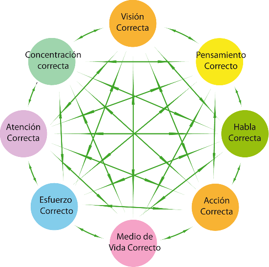 AlmaZen: El Noble Óctuple Sendero