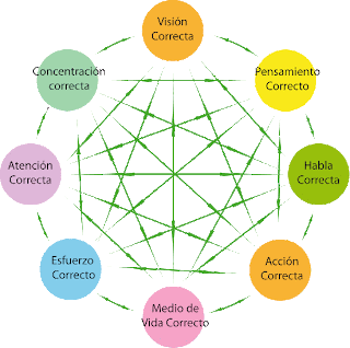 AlmaZen: El Noble Óctuple Sendero