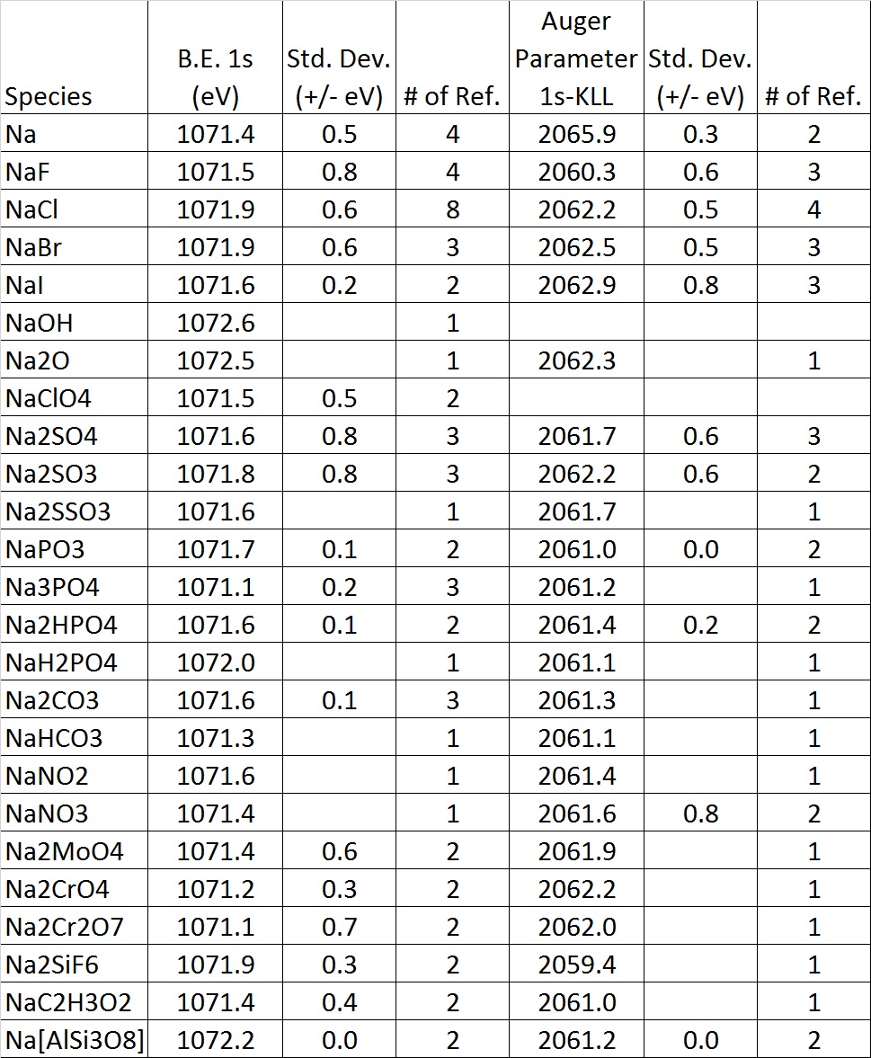 X-ray Photoelectron Spectroscopy (XPS) Reference Pages: Sodium