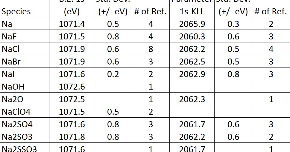 X-ray Photoelectron Spectroscopy (XPS) Reference Pages: Sodium