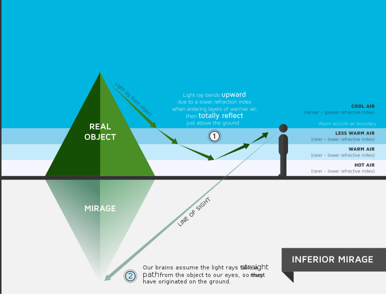 Fata Morgana Mirage | Amusing Planet