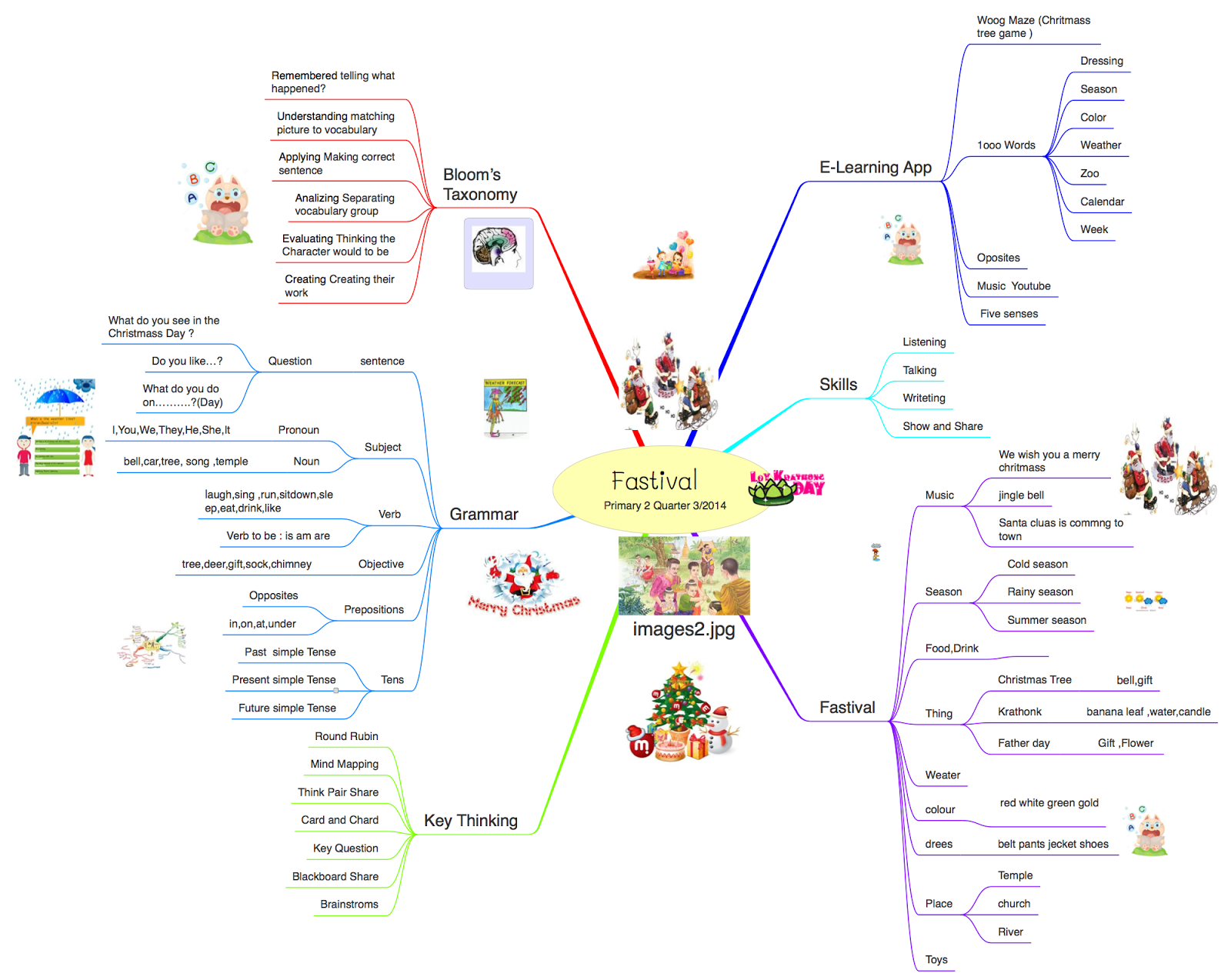 EQ3/57 ภาษาอังกฤษ | ชั้น ป.2 Topic: Festival: Mind Mapping (เนื้อหา/ครู)