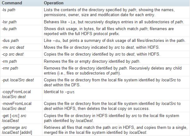 Hadoop Tutorials: HDFS Command Reference