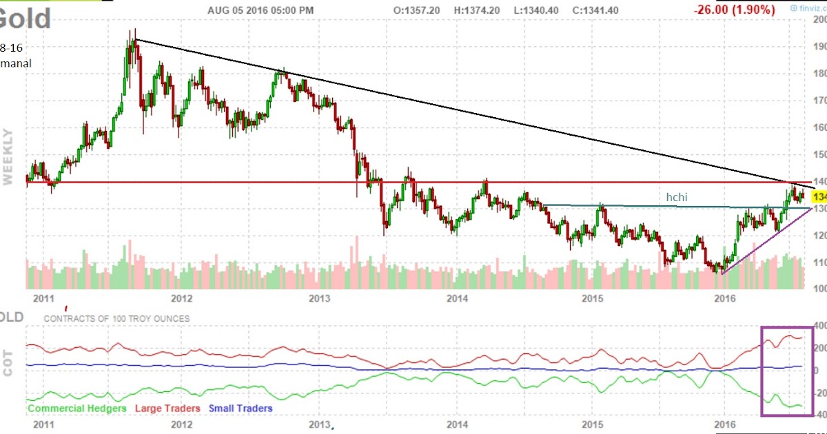 Rastreando Valor: ORO: gráfico para ver dónde cotiza