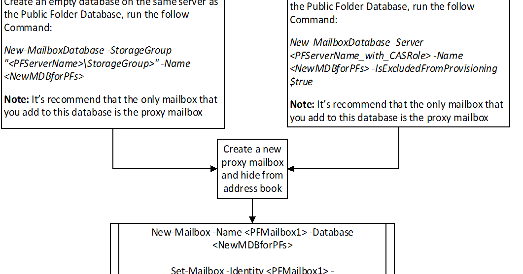 SkittTech Blog: On-Premises Legacy Public Folder