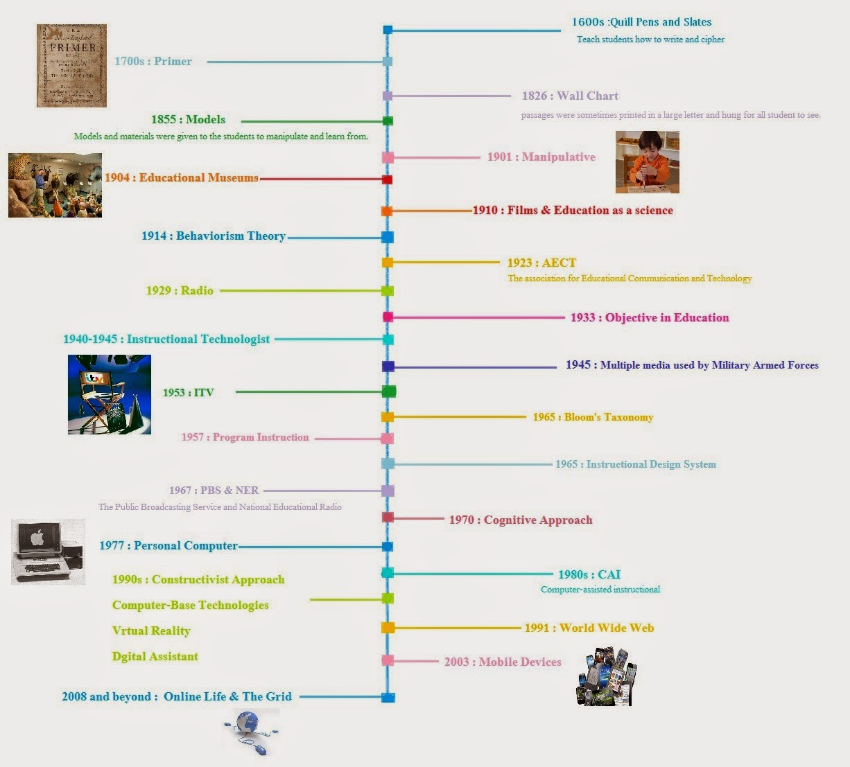 400202 Educational Technology 1/57 UNC: The Evolution of Educational ...