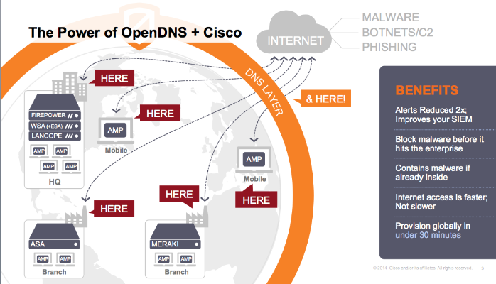 Cisco Security : Open DNS ( Cisco Umbrella ) - The Network DNA