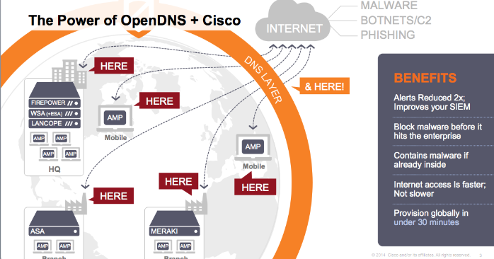 Cisco Security : Open DNS ( Cisco Umbrella ) - The Network DNA