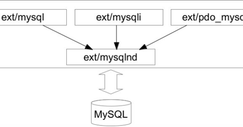 programming is an art: Что такое MySQLnd в PHP и как он выполняет ...