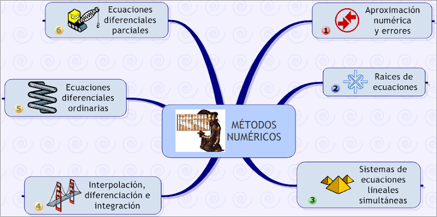 Metodos Numericos: UNIDAD 1