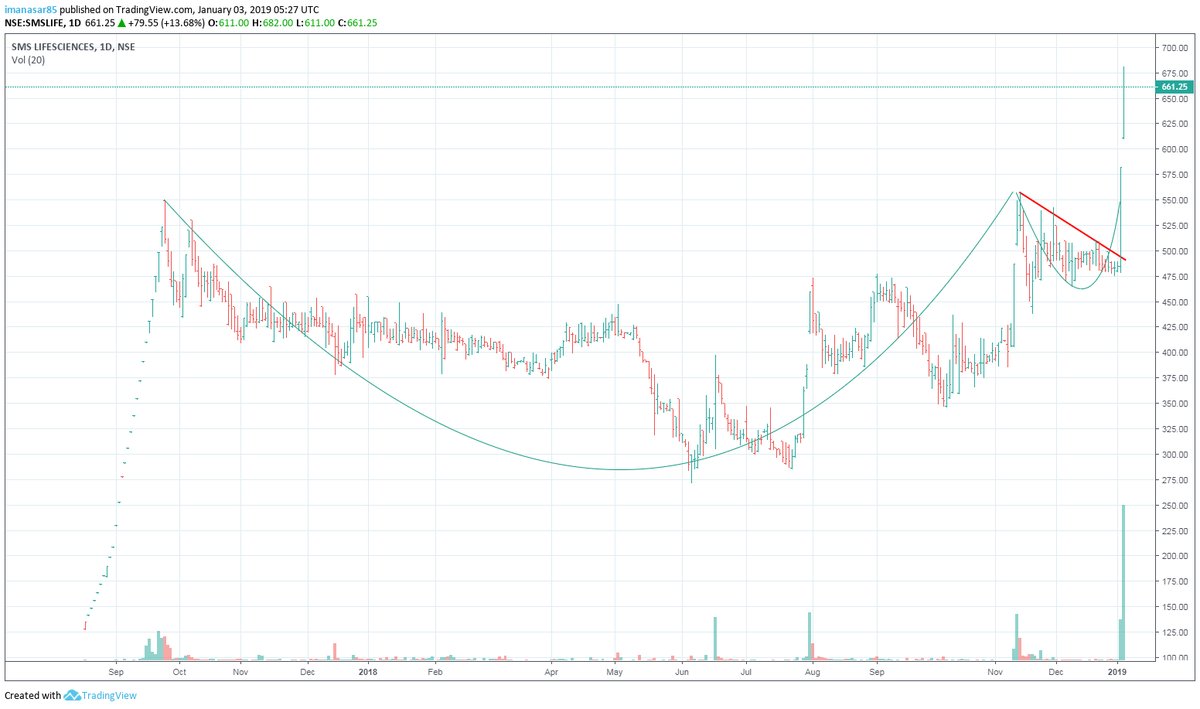 VCP หรือ Volatility Contraction Pattern