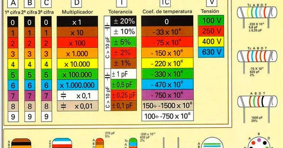 Seguridad Electronica: Código Colores Condensadores